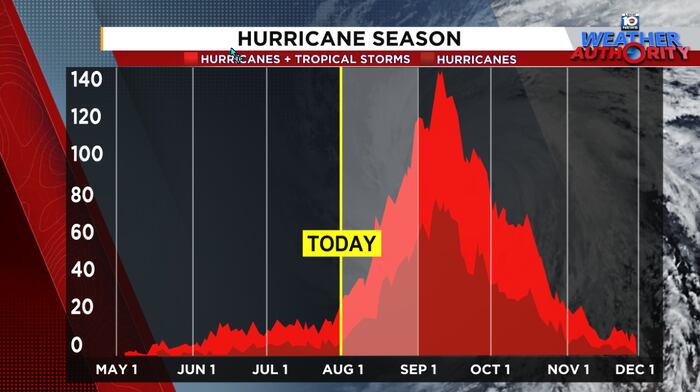 August hurricanes: Where do they form? Where do they hit?
