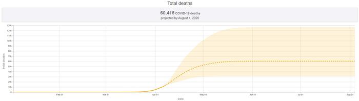 IHME model continues to show downward projection in coronavirus deaths